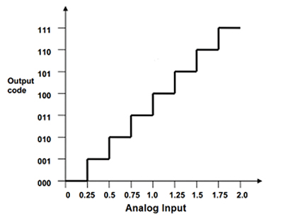 Tutorial zu ADCs/DACs | DigiKey